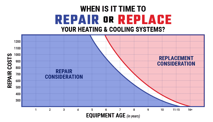 Signs You Need an AC Replacement | A/C Designs of St. Augustine, LLC